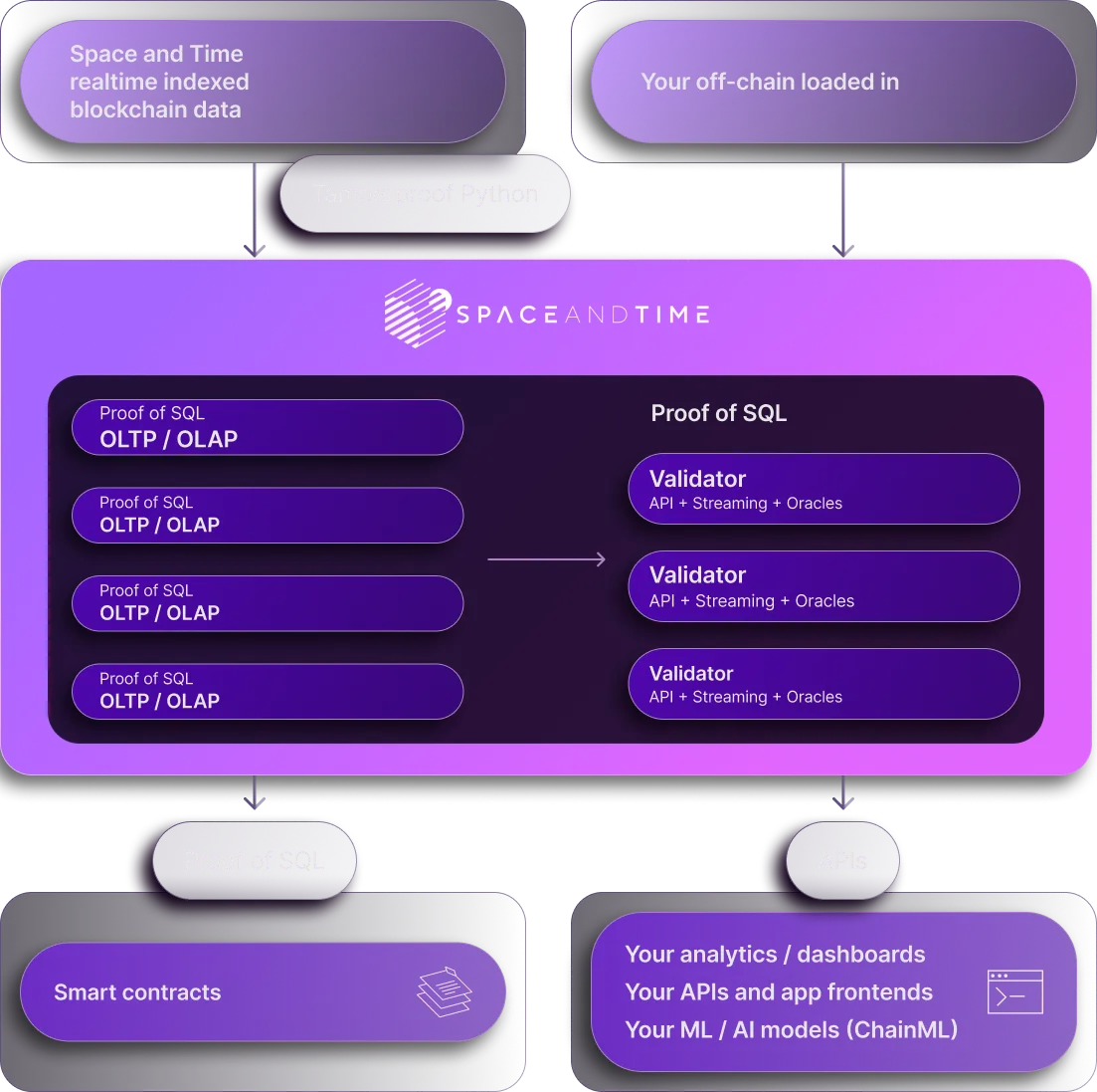 Space and Time | Verifiable Compute Layer for Web3