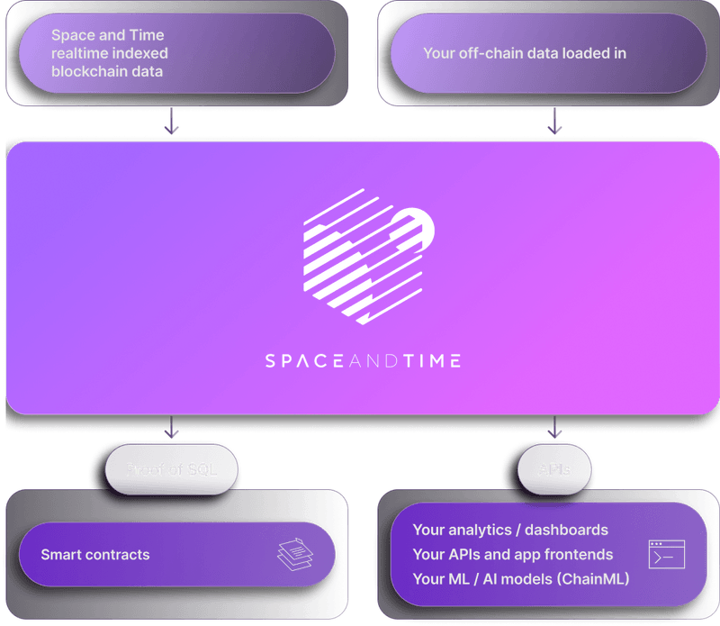 Space and Time | Verifiable Compute Layer for Web3