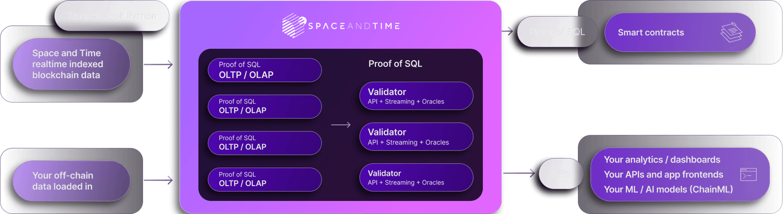 Space and Time | Verifiable Compute Layer for Web3