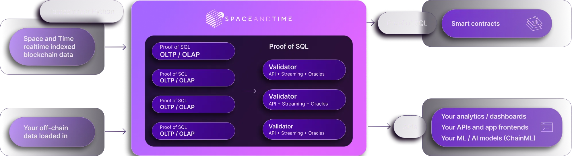 Space and Time | Verifiable Compute Layer for Web3