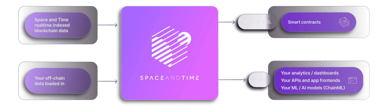 Space and Time | Verifiable Compute Layer for Web3