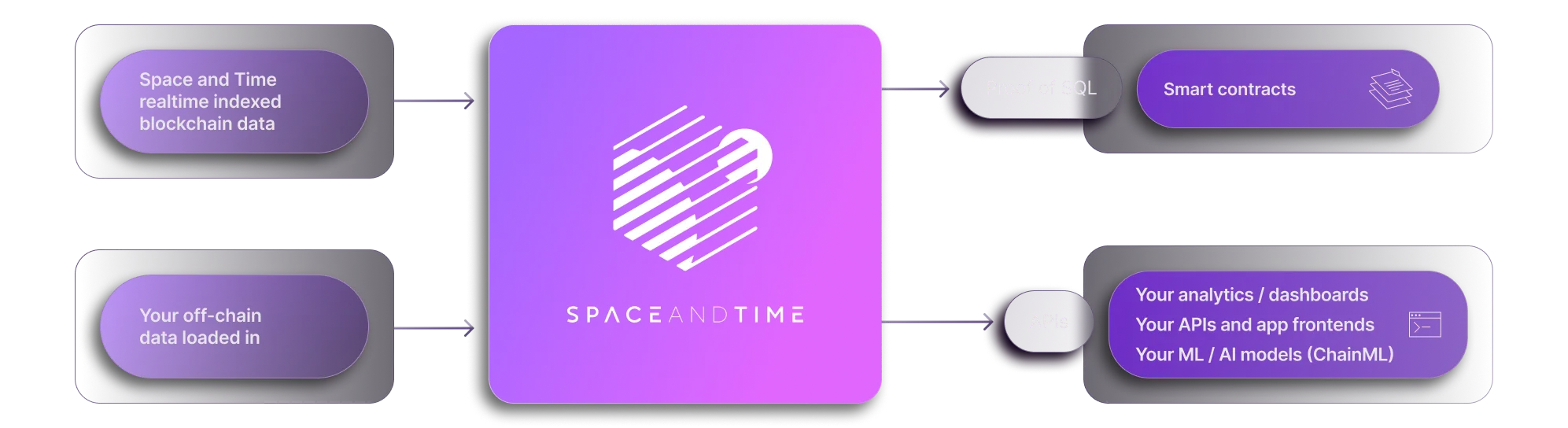Space and Time | Verifiable Compute Layer for Web3