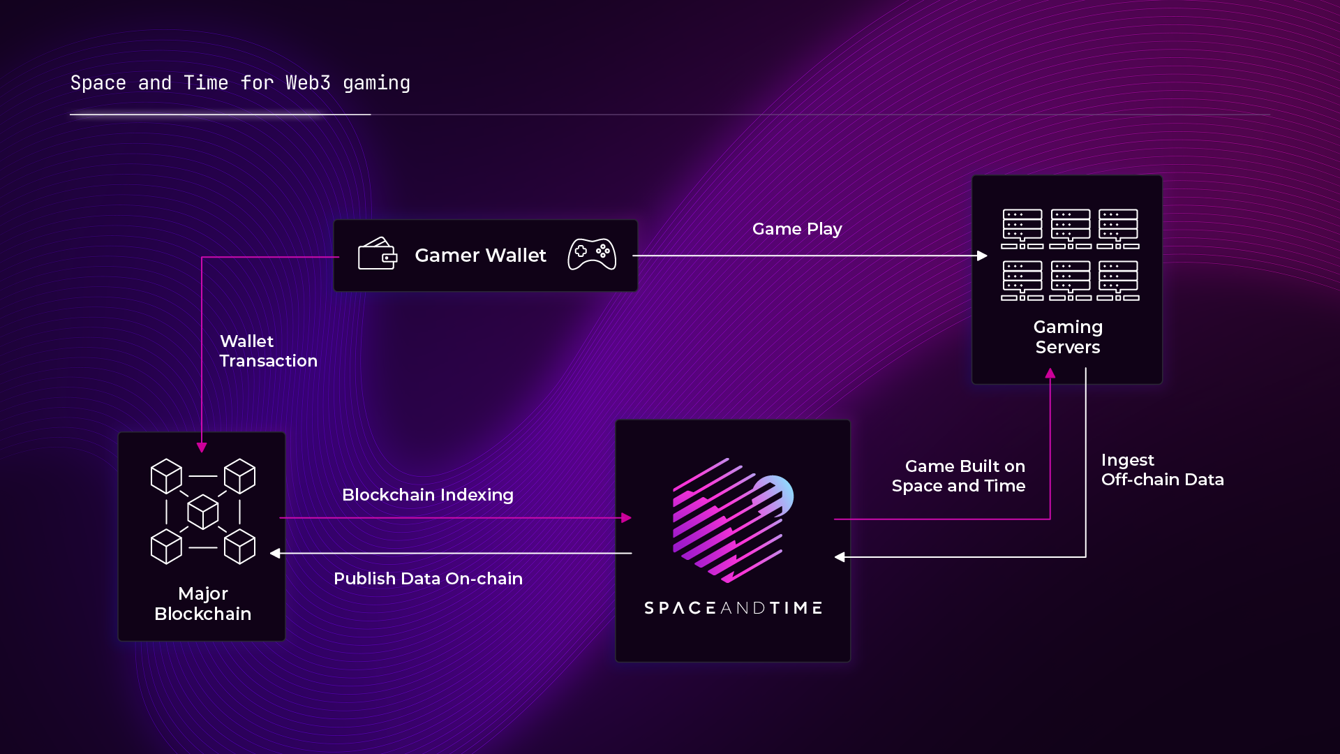 Space and Time Blog | Empowering the Next Generation of Gaming