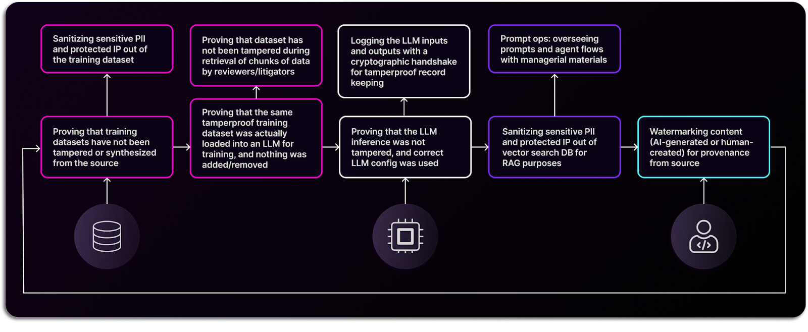 Space and Time Blog | Verifiable LLMs for the Modern Enterprise