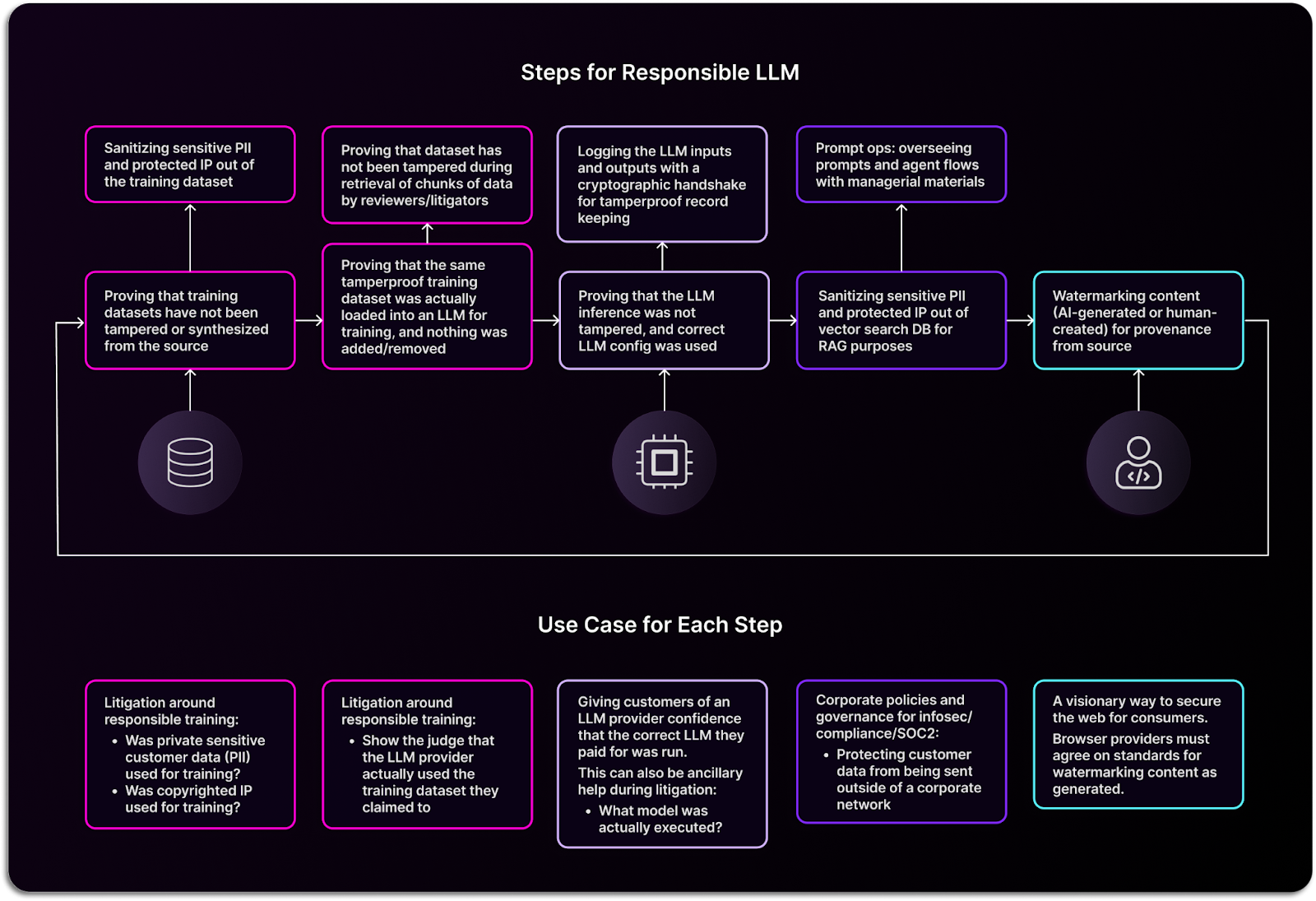 Space and Time Blog | Verifiable LLMs for the Modern Enterprise
