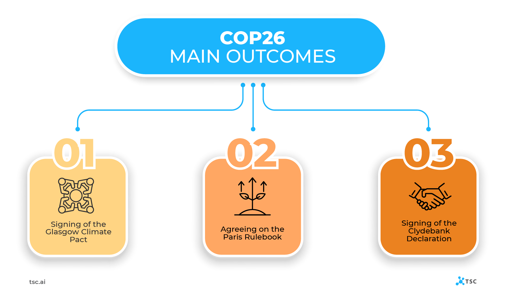 TSC.ai | Blog Post | The COP27 Cheat Sheet