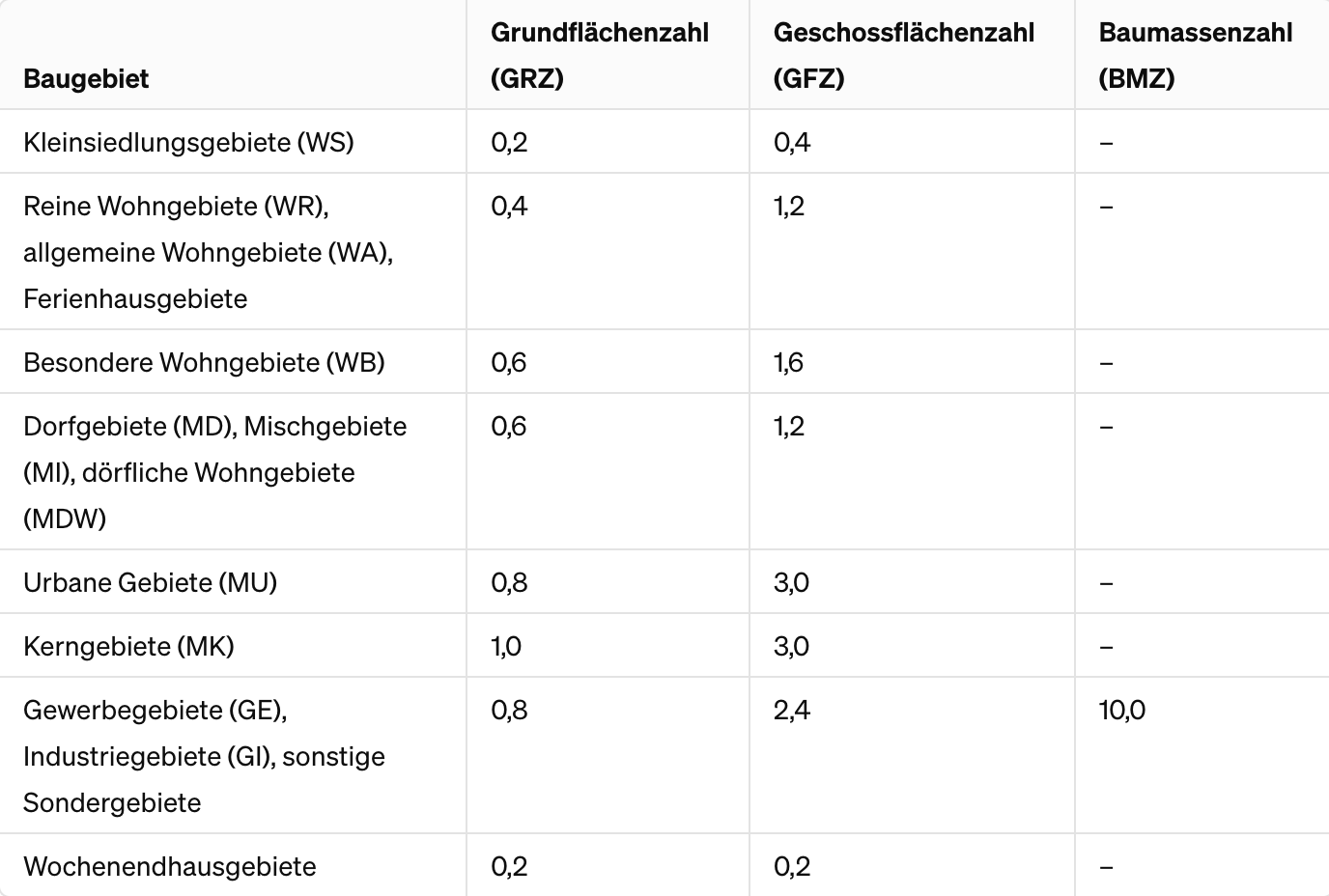 Alles, was Sie über die Grundflächenzahl (GRZ) wissen müssen