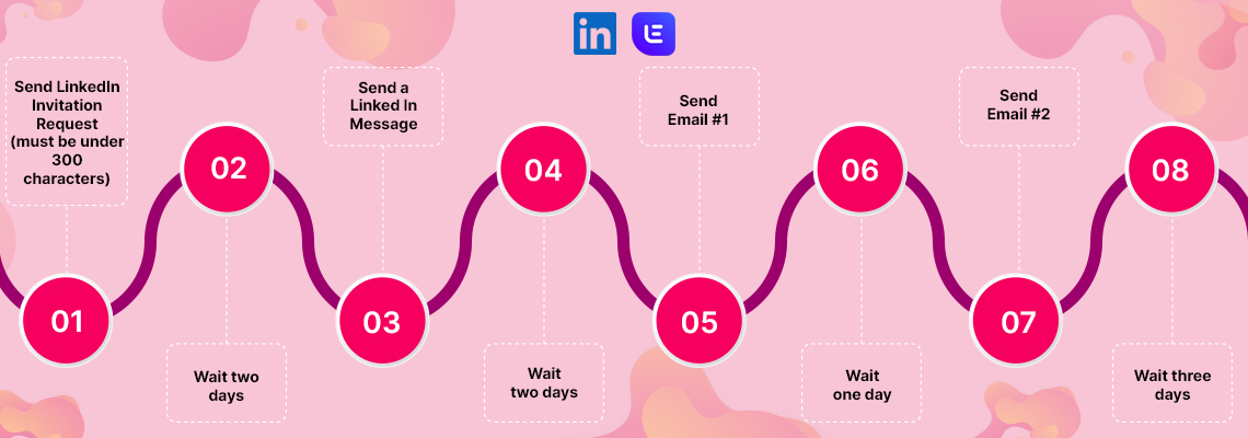 Use Lemlist Linkedin Automation To Recruit New Partners Kiflo