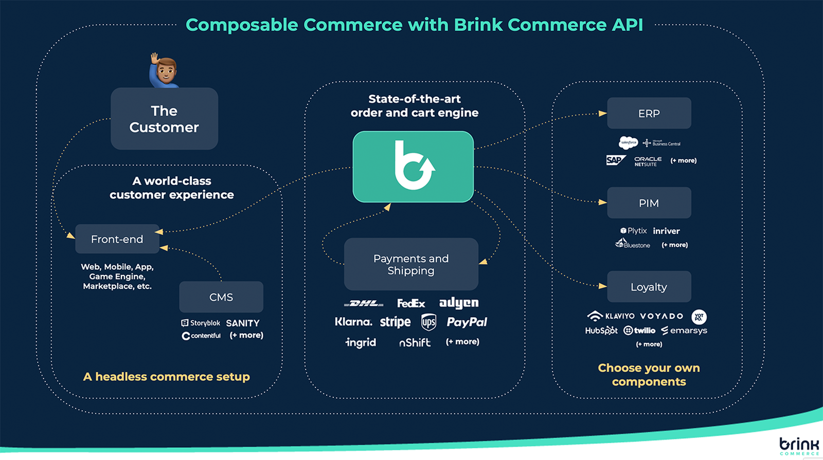 Composable Commerce Vs. Headless - the differences