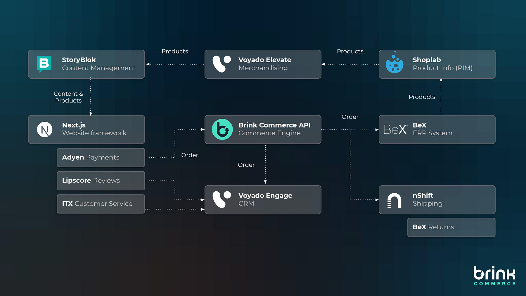 What is a Composable Tech Stack? Here are the basics