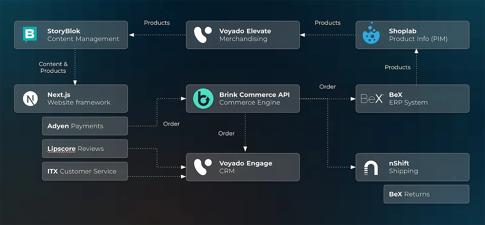 What is a Composable Platform? And why do you need one?