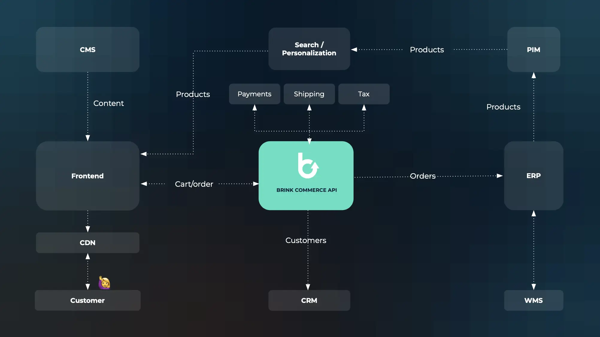 How to compose your commerce in 2024 - step-by-step