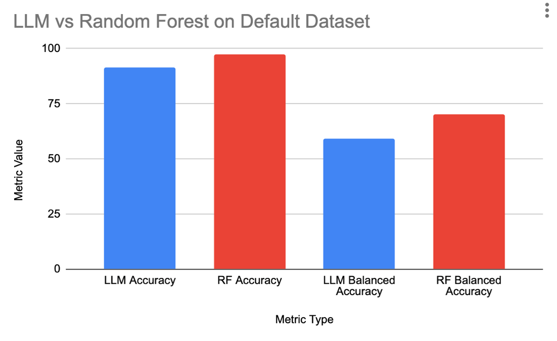 To (use) LLM or not to LLM: A Case-Study with Tabular Data
