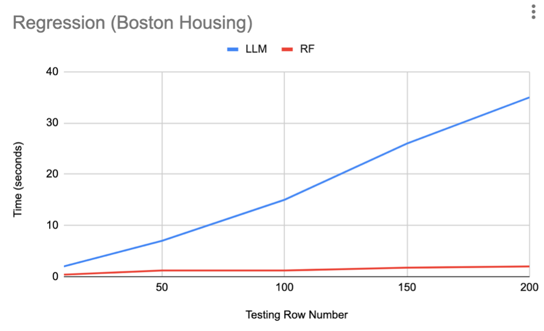 To (use) LLM or not to LLM: A Case-Study with Tabular Data
