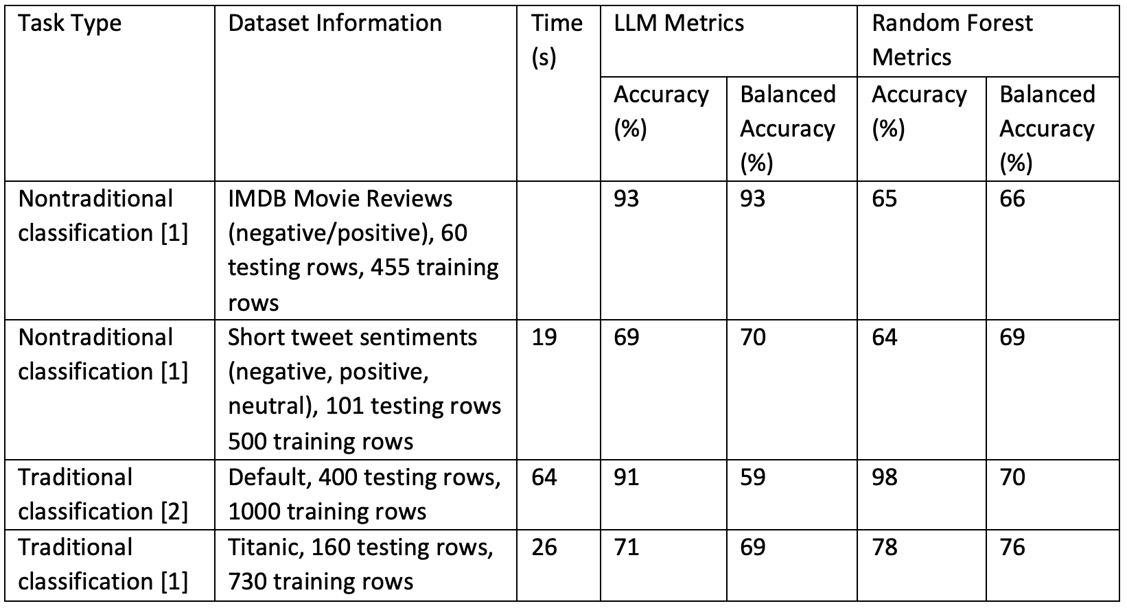 To (use) LLM or not to LLM: A Case-Study with Tabular Data