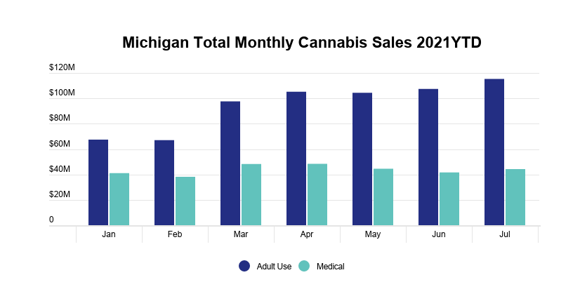 The Michigan cannabis market : A high-level overview