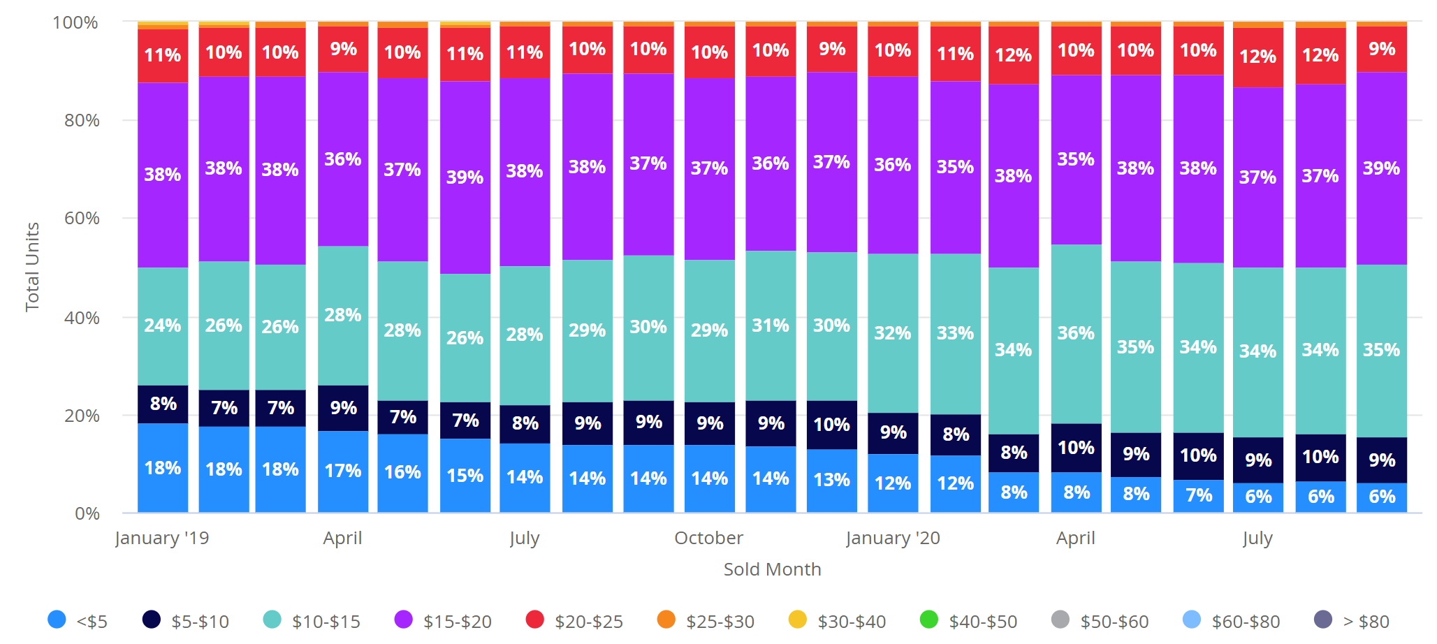 Insights Pricing Dashboards: Understand cannabis pricing trends | Headset