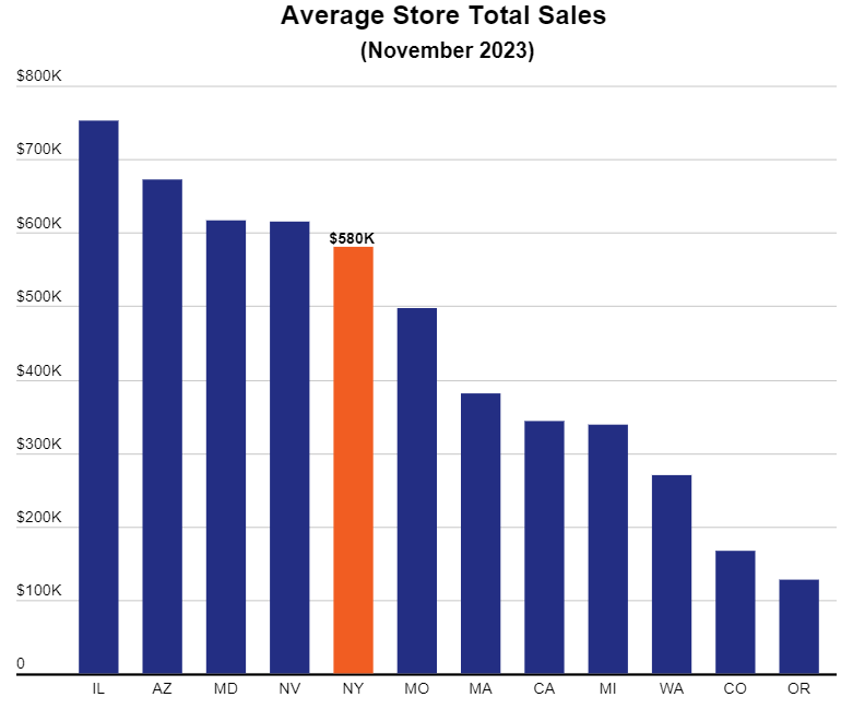 New York Marijuana Trends