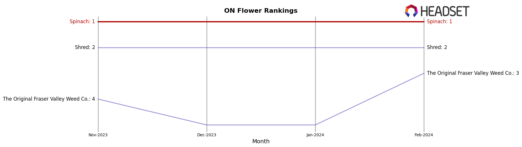 Spinach Cannabis Sales Data