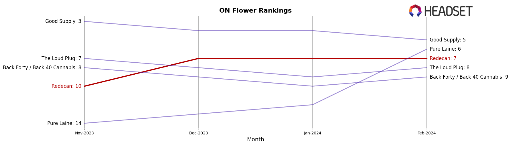 Redecan Cannabis Sales Data