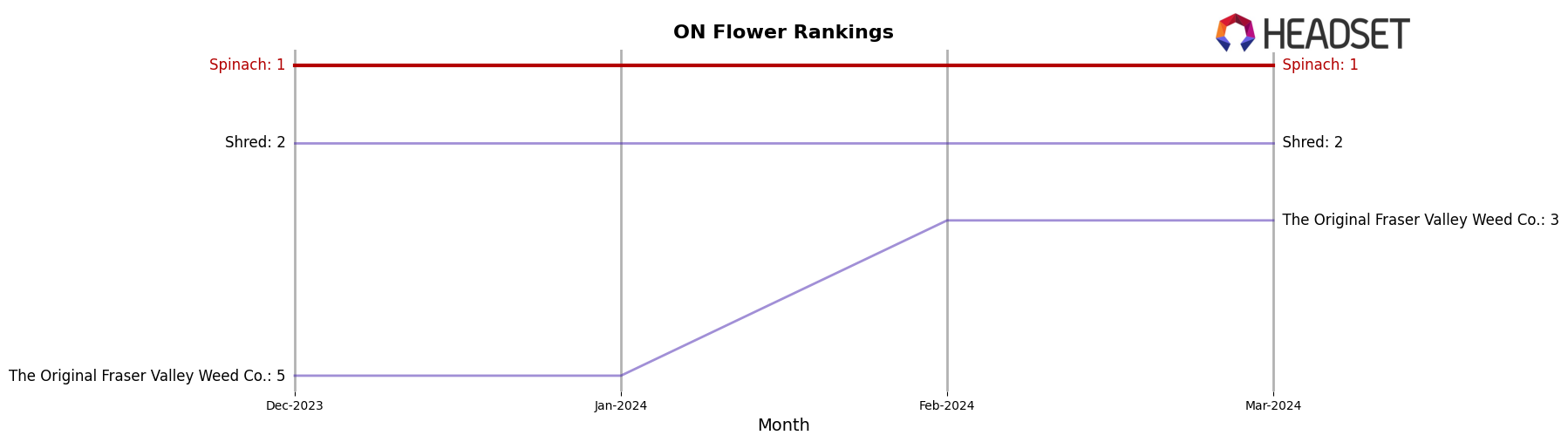 Spinach Cannabis Sales Data