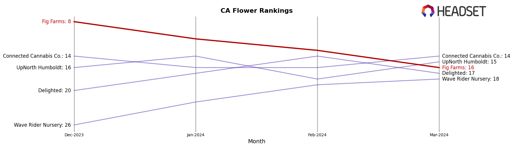 Fig Farms Cannabis Sales Data
