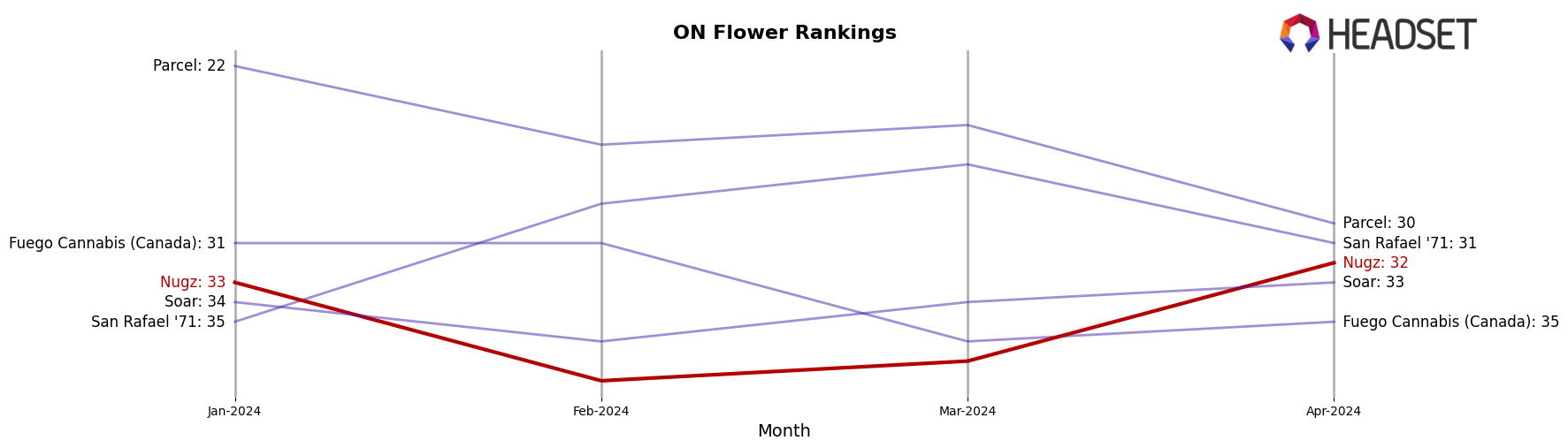 Nugz Cannabis Sales Data
