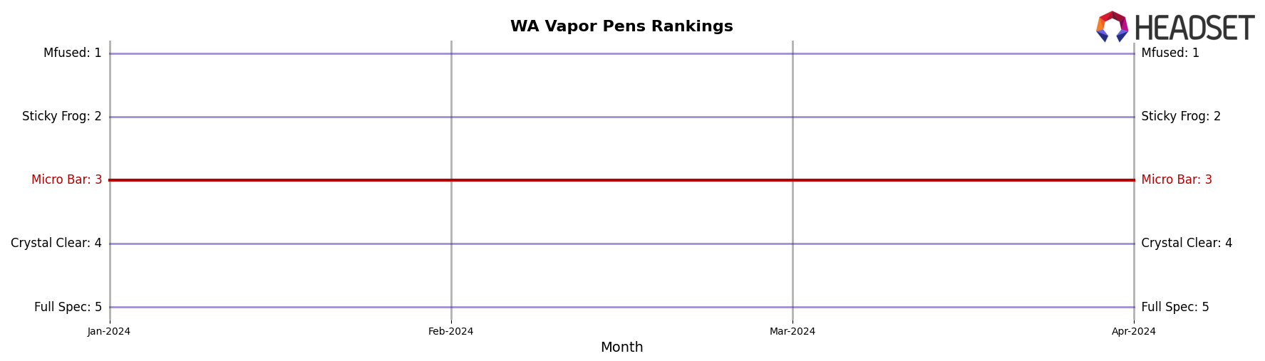 Micro Bar Cannabis Sales Data
