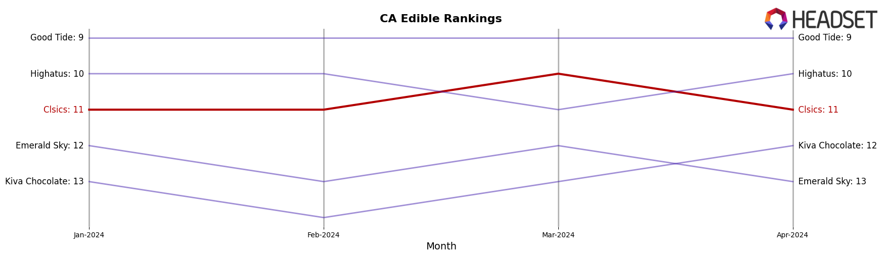 Clsics Cannabis Sales Data
