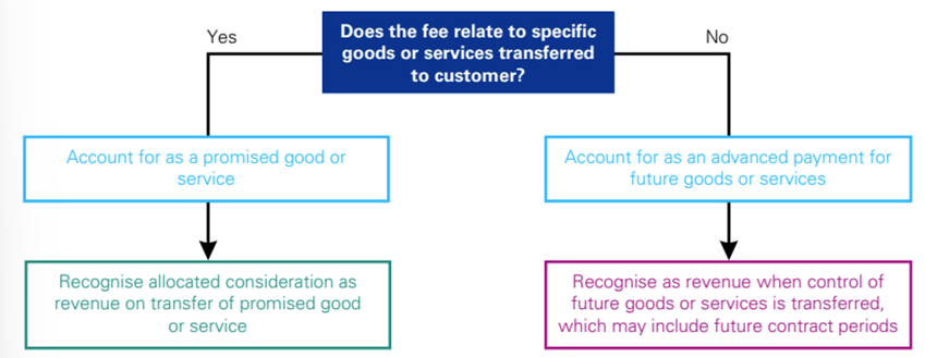 Nonrefundable Upfront Fees - RevenueHub