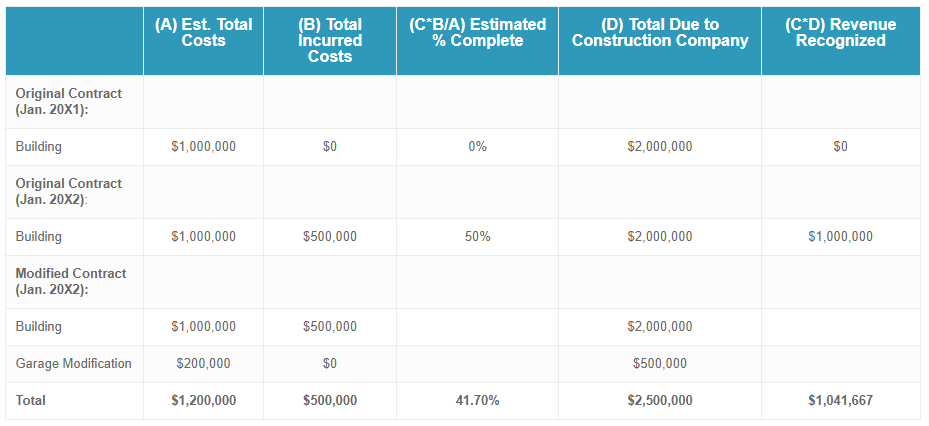 Contract Modifications Part II - Contract Modification Treatment - RevenueHub