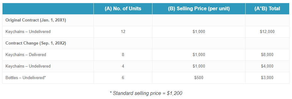 Contract Modifications Part II - Contract Modification Treatment - RevenueHub