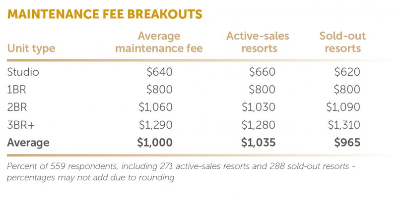 The Rising Burdon of Timeshare Maintenance Fees