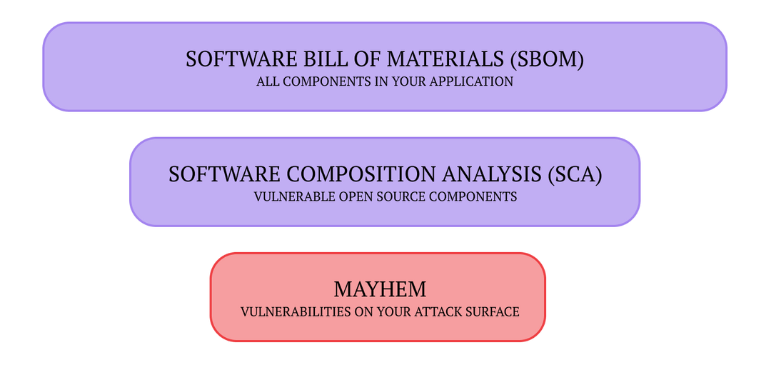 Eliminate Hours of AppSec Triage with Mayhem’s Dynamic SBOM Generation and SCA Validation | Mayhem