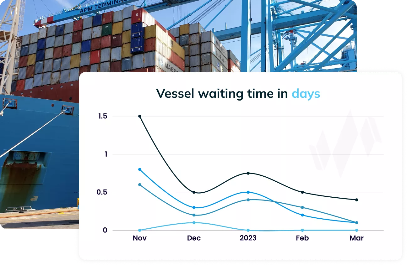 ⛴️ Global Port Congestion Tracker: Waiting Times and Traffic at Port