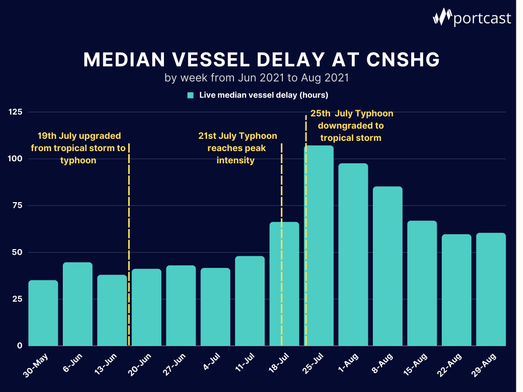 How Weather Affects Your Container Schedule? Historical Examples with ...