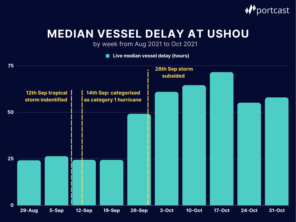 How Weather Affects Your Container Schedule? Historical Examples with ...