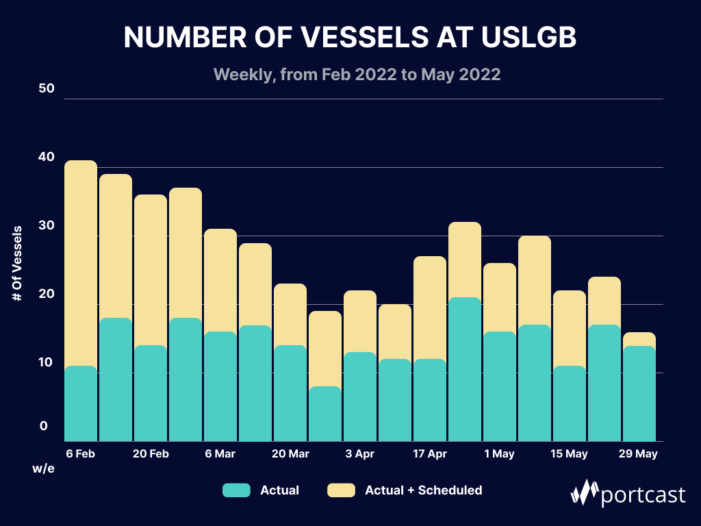 Top 3 Indicators to Understand Port Congestion in Order to Optimize ...