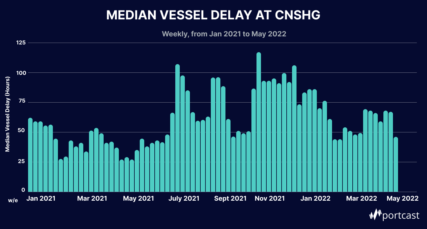 Top 3 Indicators to Understand Port Congestion in Order to Optimize ...