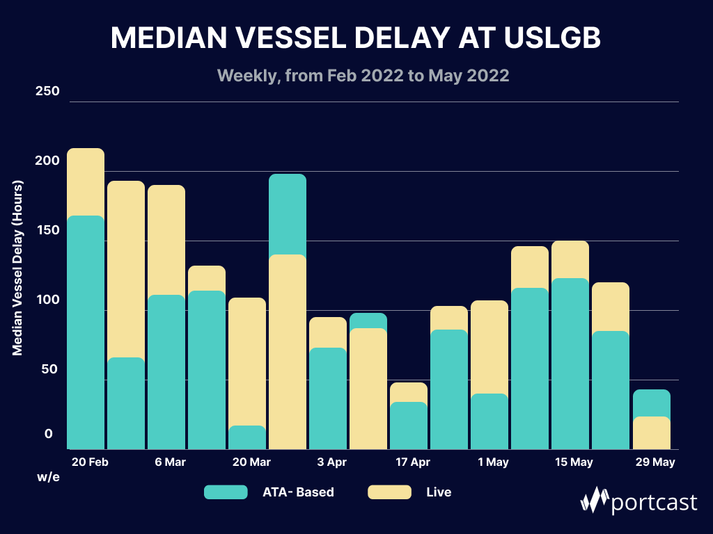 Top 3 Indicators to Understand Port Congestion in Order to Optimize ...