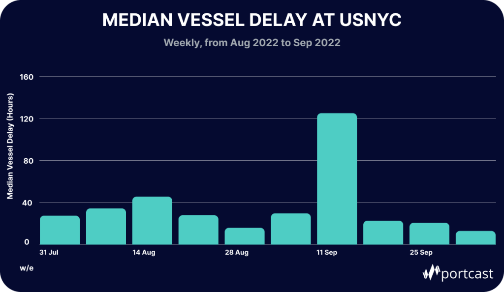 Understanding and Reducing the Impact of Port Congestion - Portcast Blog