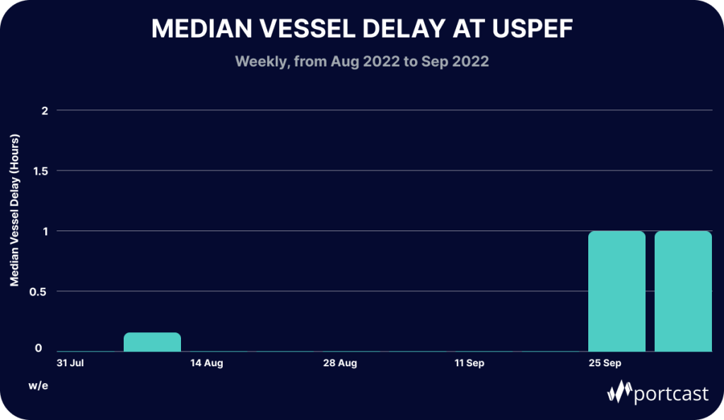 Understanding and Reducing the Impact of Port Congestion - Portcast Blog