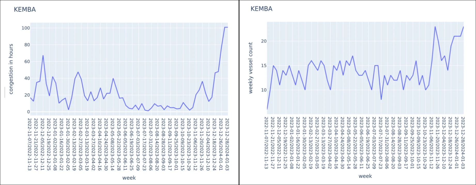 Red Sea Attack Challenges: Port Congestion Updates - Portcast Blog