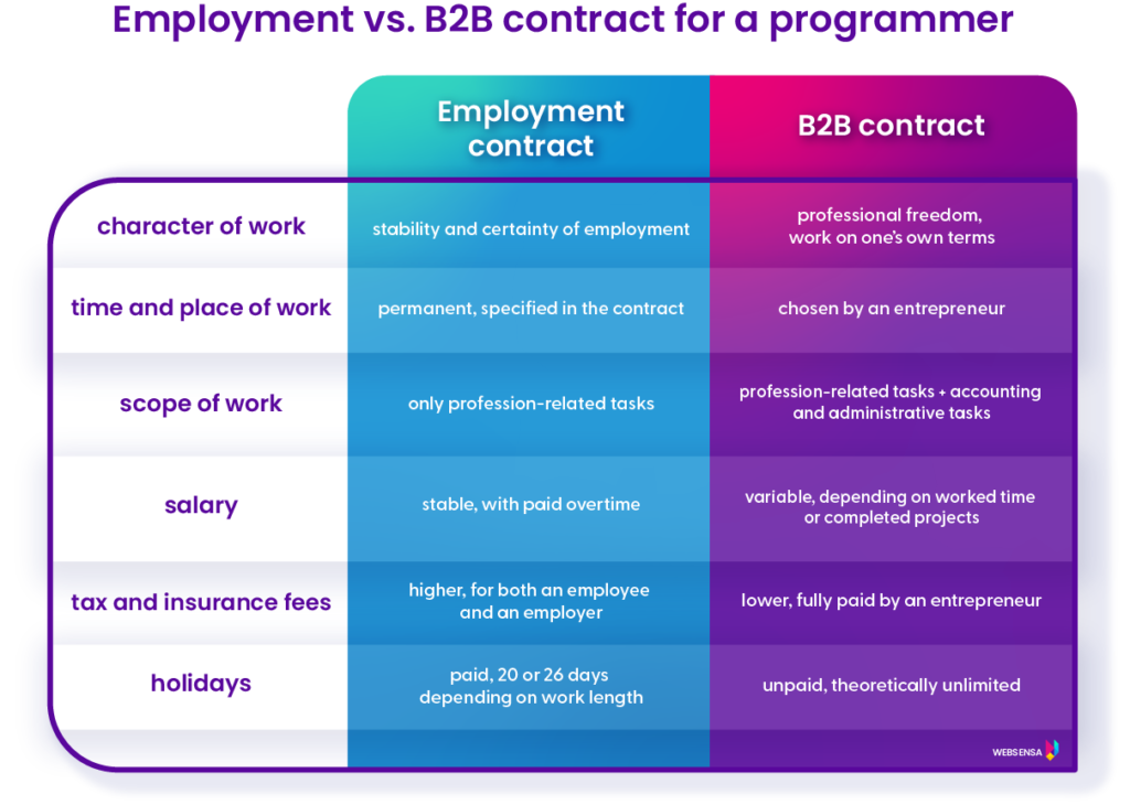 B2B contract for software developers – pros & cons – Blog | WEBSENSA