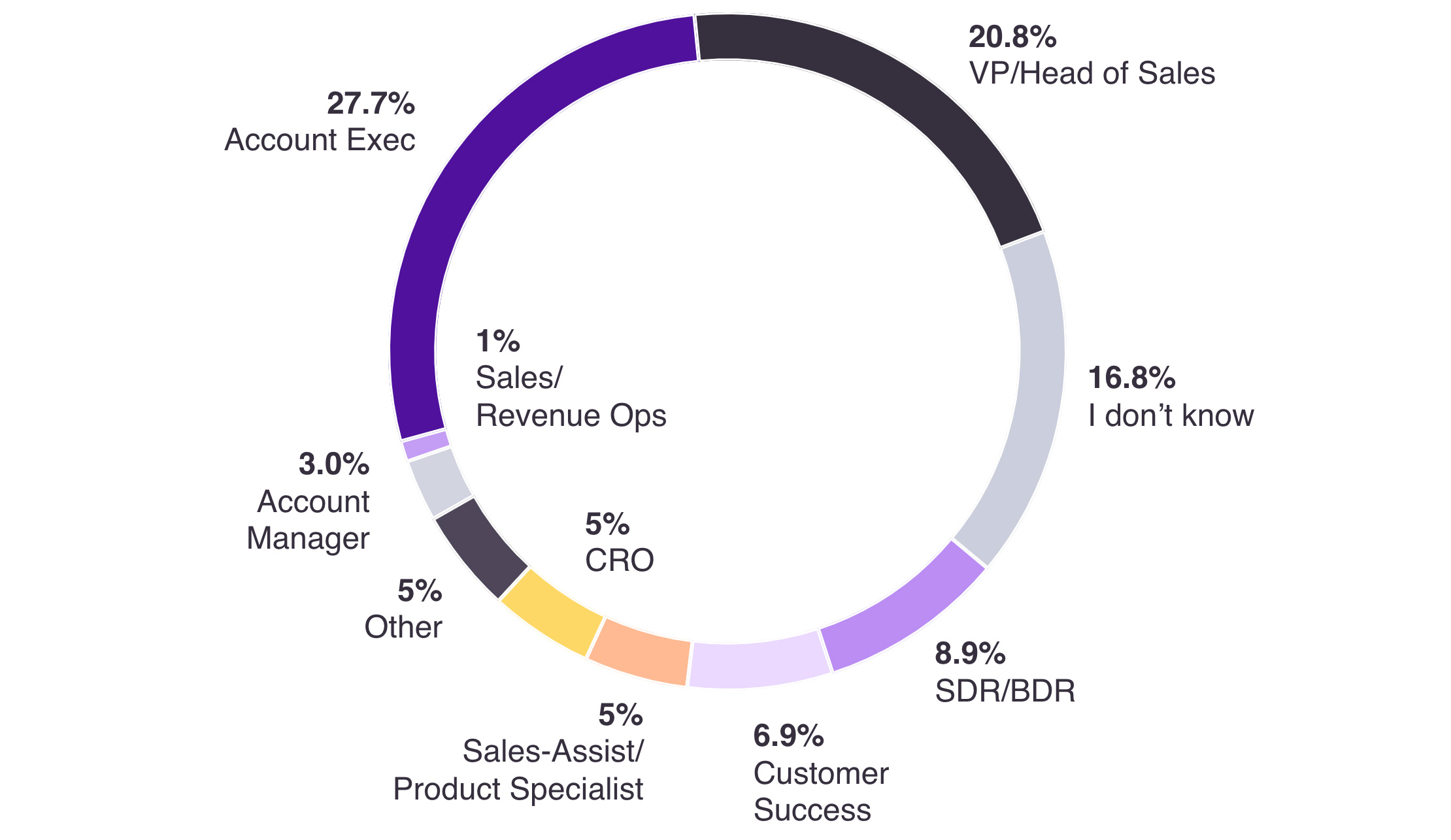 Pocus – Product-Led Sales Benchmark Report 2022