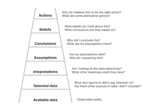 The Inside-Outside View, Ladder of Inference, Confidence Determines ...