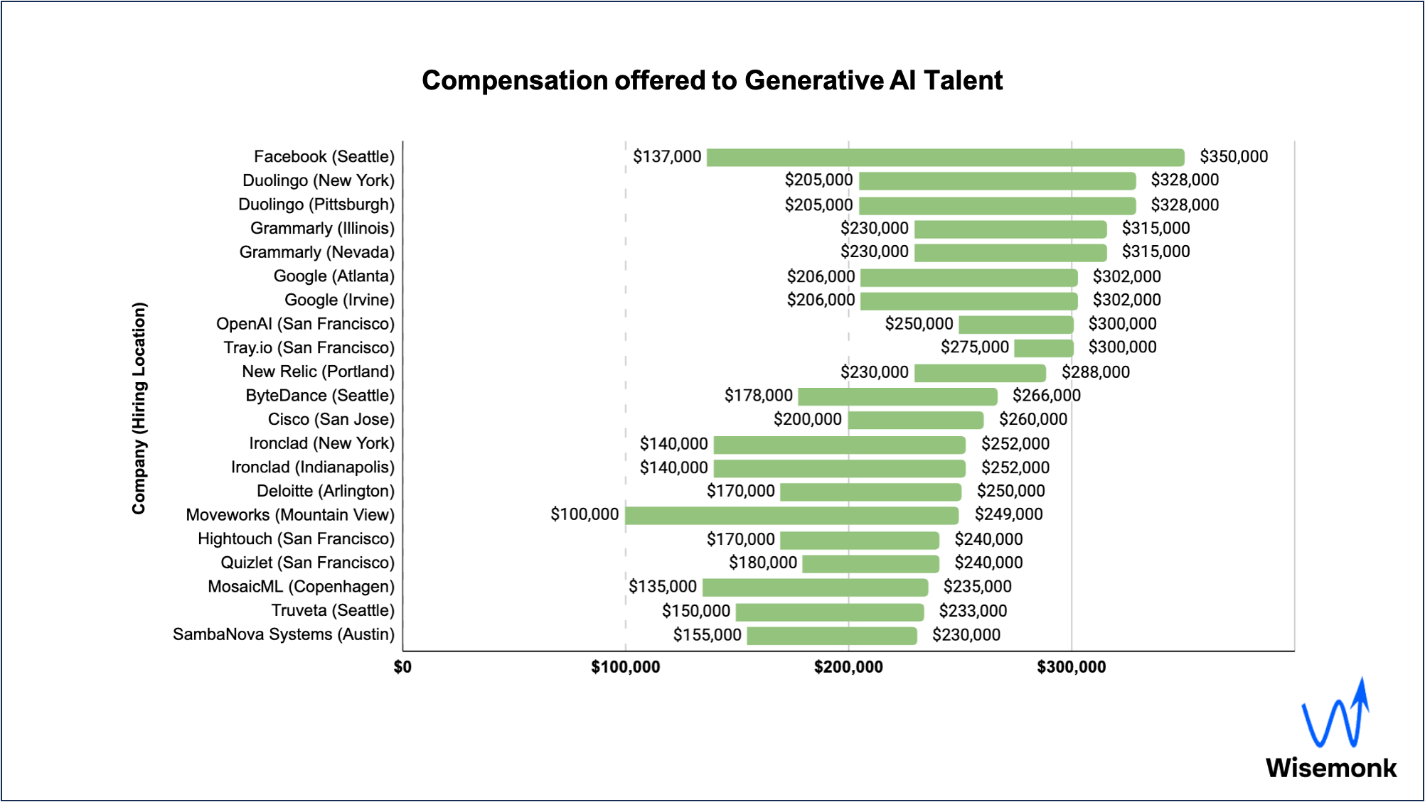 The Global Talent Landscape of Generative AI - Wisemonk - Hiring ...