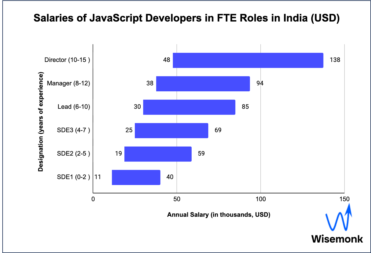 The Complete Guide to Hiring JavaScript Developers in India - Wisemonk ...