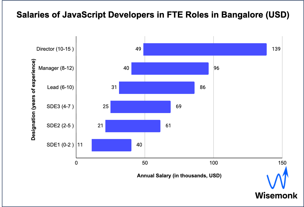 How to Hire Dedicated Developers in Bangalore - Wisemonk - Hiring ...