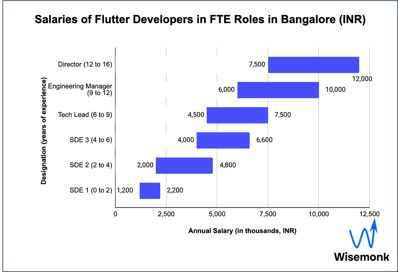 The Complete Guide to Hiring Flutter Developers in India - Wisemonk ...